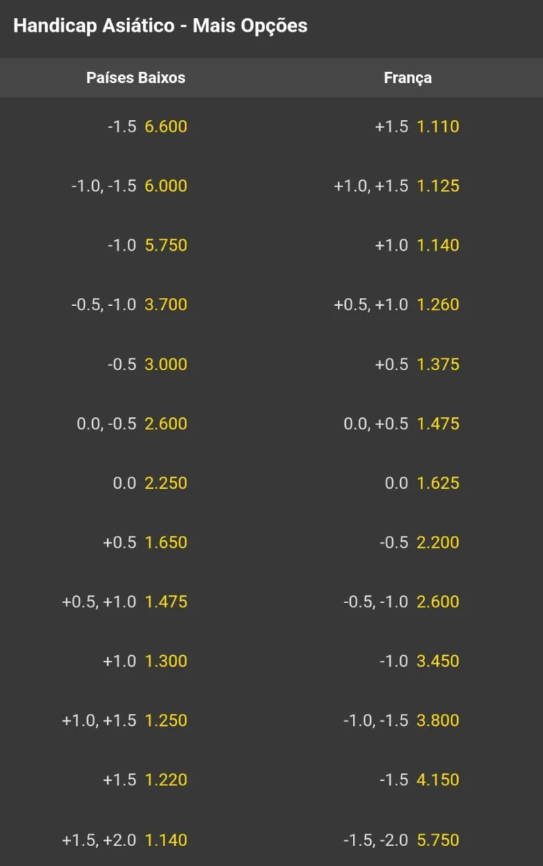 Como funciona o handicap -1.5 e +1.5 | Aposta10